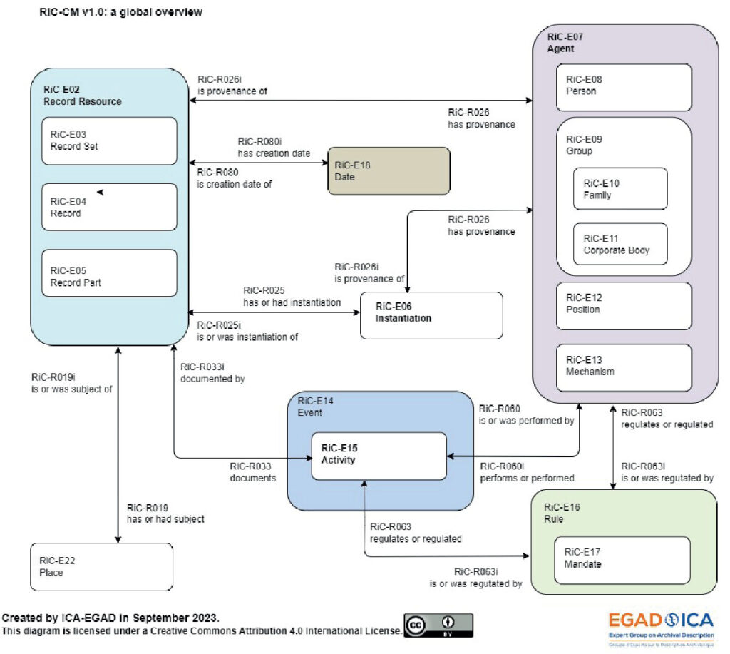 RiC Records in Contexts – Archnet
